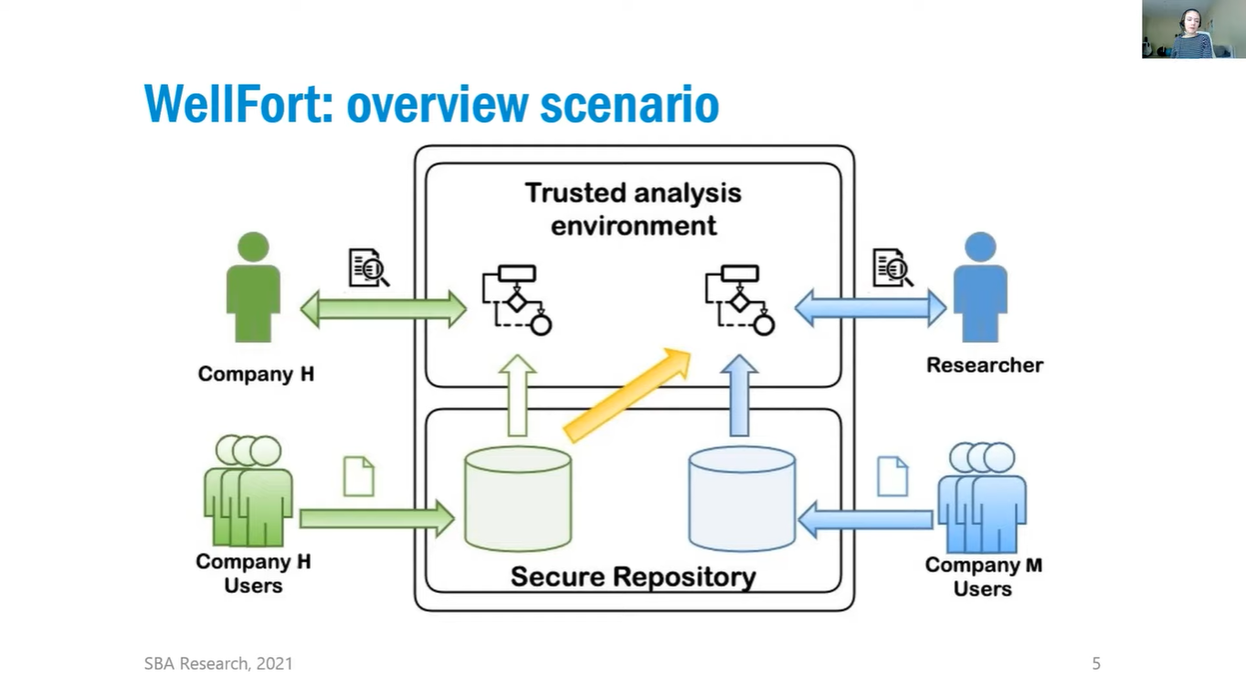 Online Talk: Auditable Privacy-Preserving Data Analysis Platform for SMEs – SBA Research