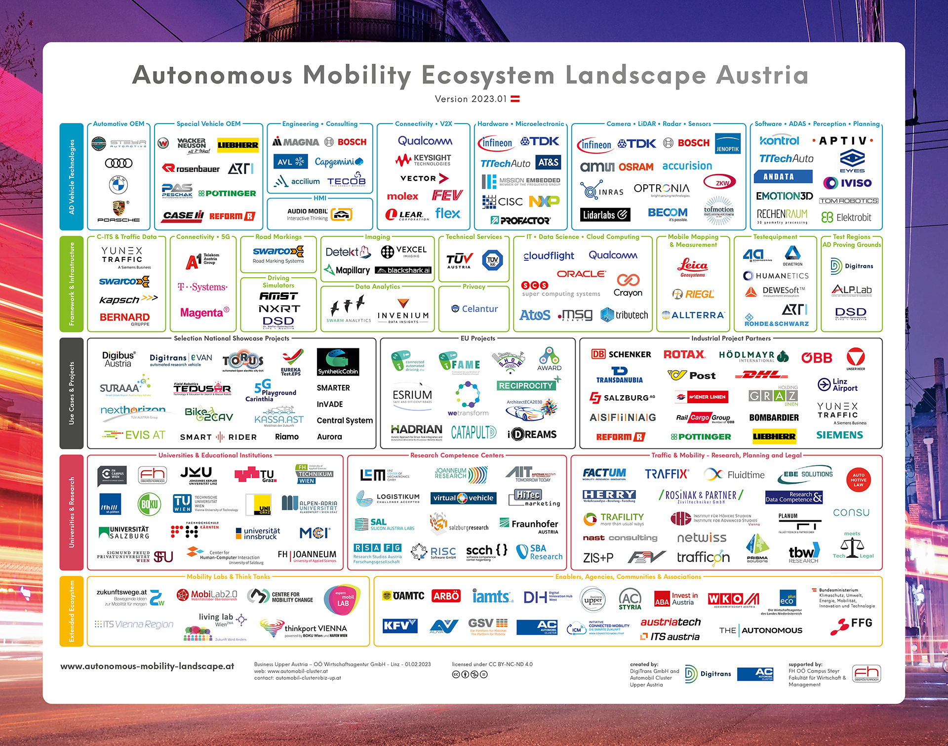 SBA Research new member of AD-Mobility Ecosystem Landscape – SBA Research